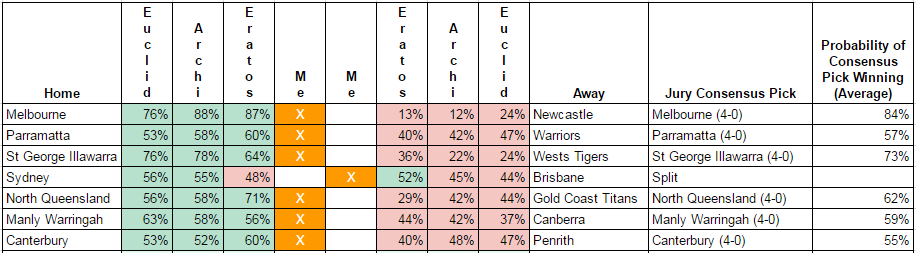 NRL (& Origin) Tips – Round 13, 2017 – Pythago NRL