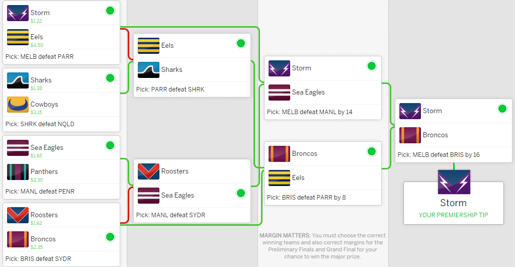 NRL Tips – Qualifying Finals, 2017 – Pythago NRL