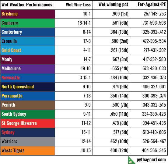 Which NRL team performs best in the wet? – Pythago NRL