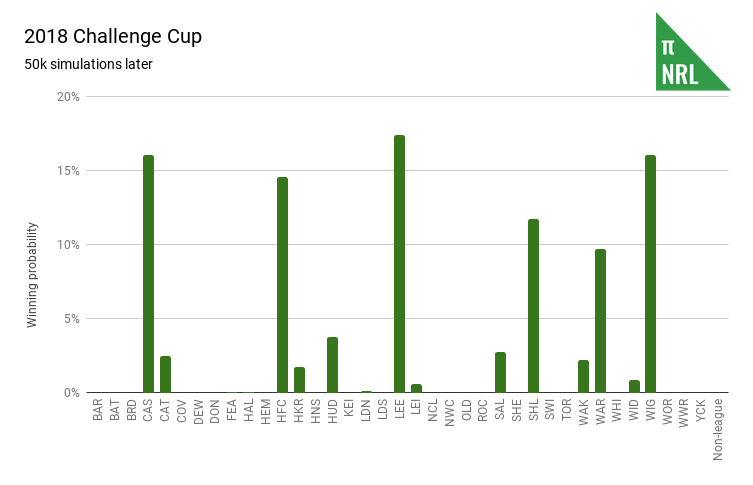 The Challenge Cup in 2020 – Pythago NRL