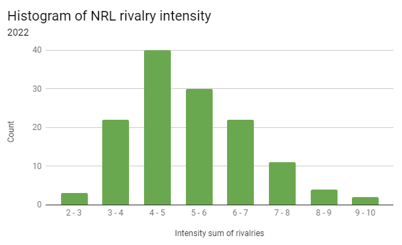 rivalry 22 histogram – Pythago NRL