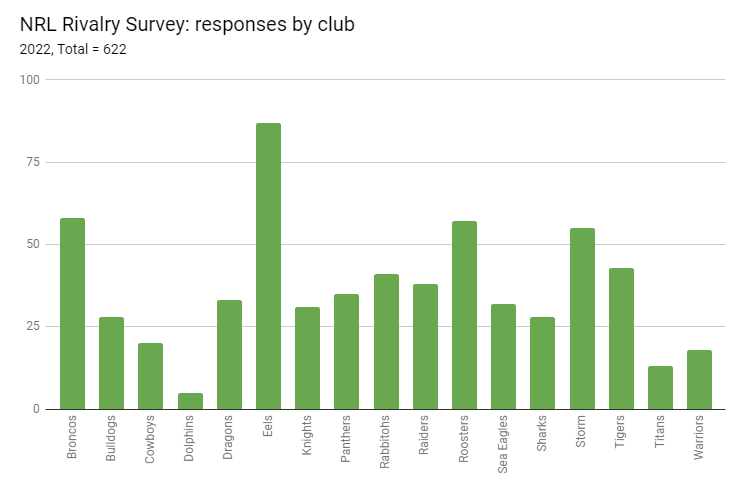 rivalry 22 responses – Pythago NRL